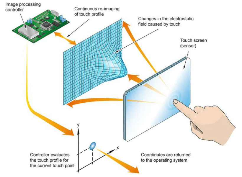 How Does Touch Screen Work? How Does Touch Screen Work?