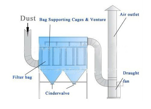 Pulse Jet Bag Filter