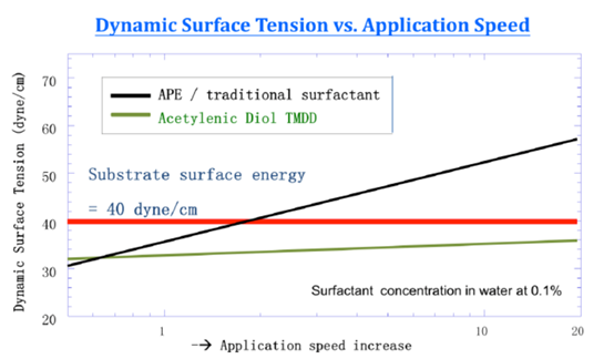 TMDD surfactants 104,420,440,465; Surfynol, Evonik; Water Based