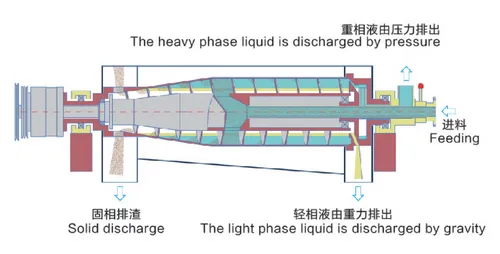 Tricanter Three Phase Decanter Centrifuges Manufacturer