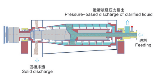 Impeller Liquid Discharge Decanter Centrifuges