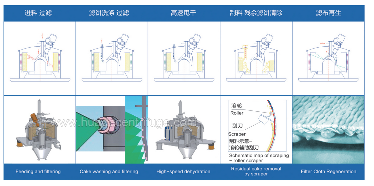 Top Discharge Centrifuges