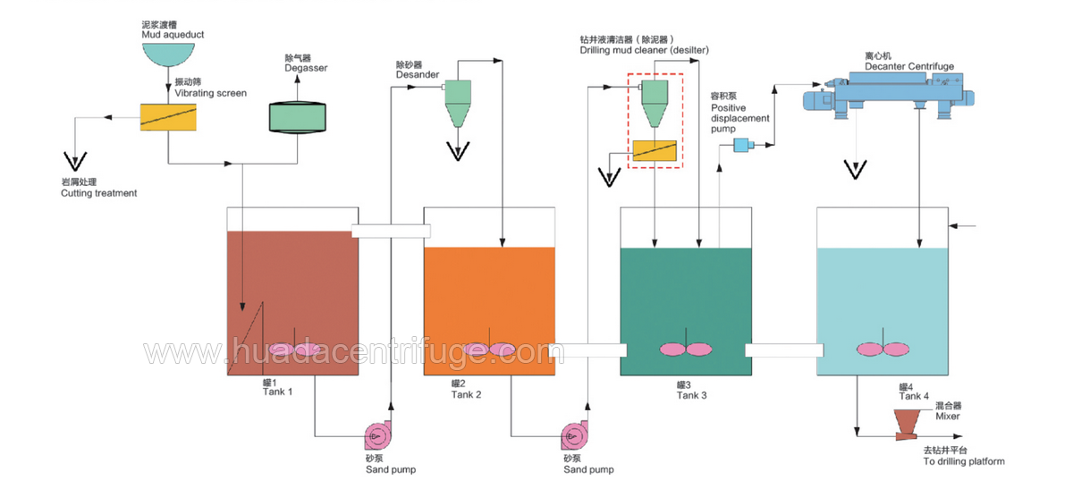 Complete Solid Control System|Huada