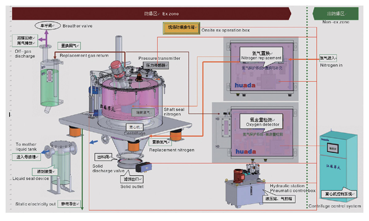 Explosion-Proof of Centrifuge