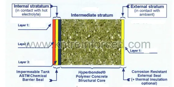 Polymer concrete cell, copper electrolytic cell, electrolyte anti ...