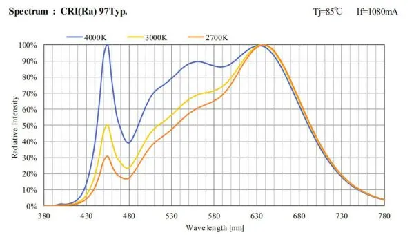 Features of the COB Moon Full Spectrum Series