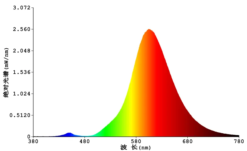 Candle Color High Power 1800K 3535 LEDs