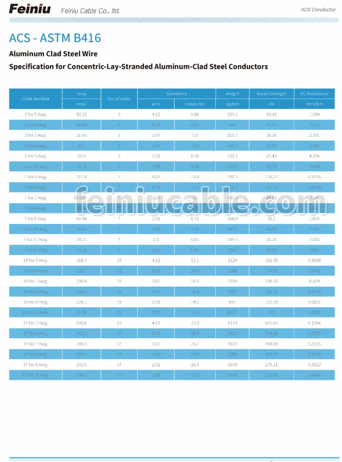 ACS Cable, Aluminium Clad Steel, ACS-Alumoweld