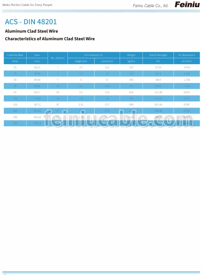 ACS Cable, Aluminium Clad Steel, ACS-Alumoweld