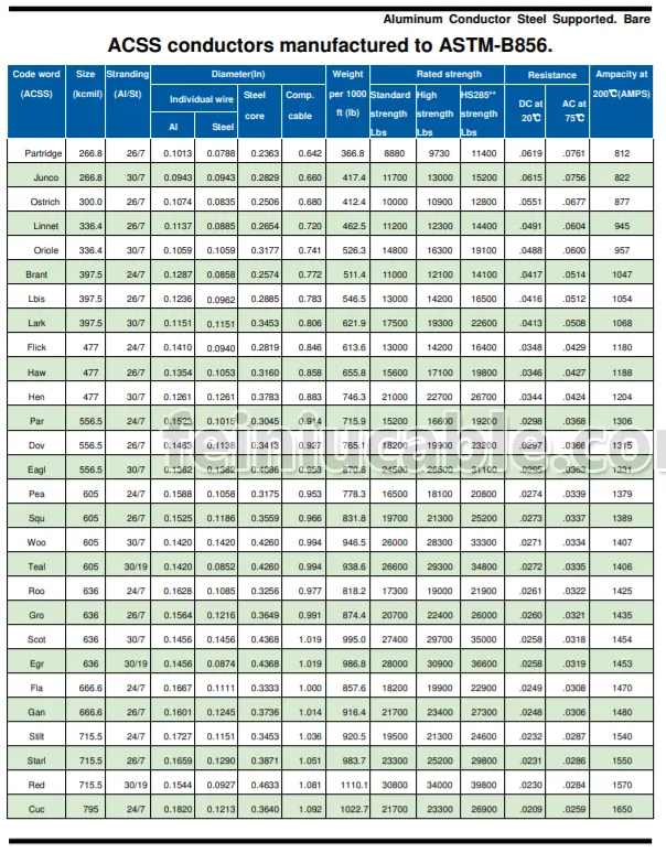 ACSS Conductor,Aluminum Conductor Steel Supported