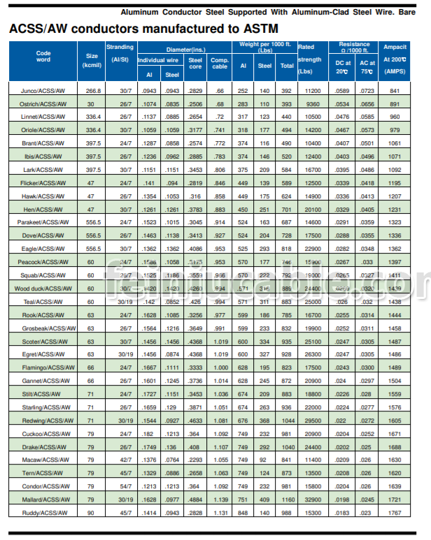 ACSS / AW, Aluminum Conductor သံမဏိထောက်ပံ့ / AW core