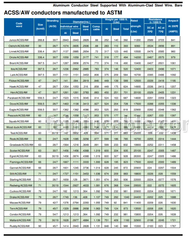 ACSS/AW,Aluminum Conductor Steel Supported /AW core