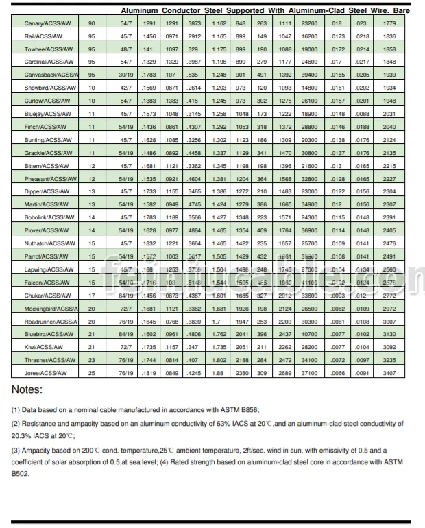 ACSS/AW,Aluminum Conductor Steel Supported /AW core