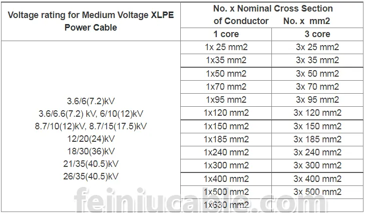 MV XLPE Power Unarmoured Cable