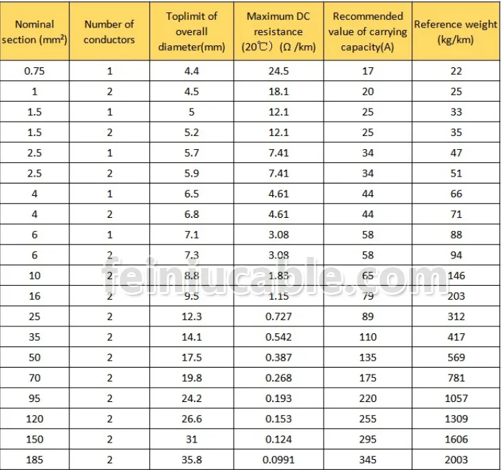 Single Core Copper Conductor PVC Insulated Flexible Cable