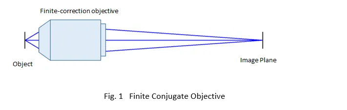 How to Choose the Right Microscope Objective