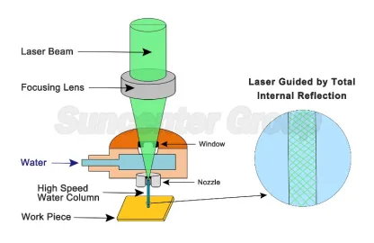 Water-guided laser cutting achieves extreme precision by combining ...