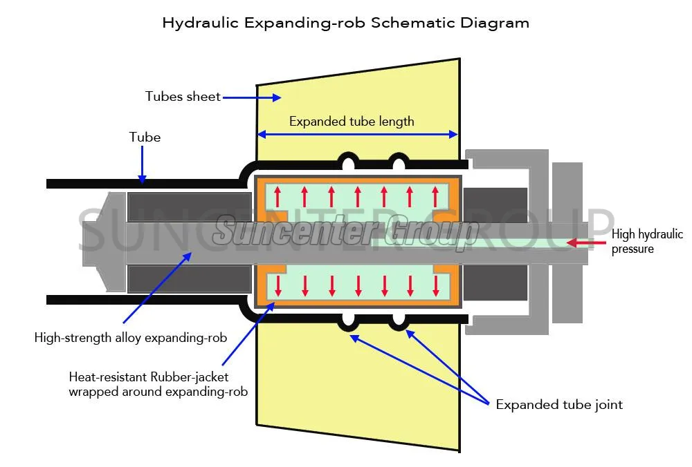 Tube Expander Machine for Heat Exchanger