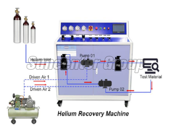Helium Gas Recovery and leakage detection system