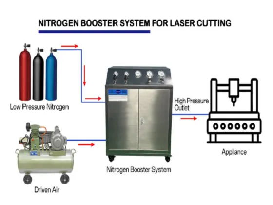 Nitrogen Booster System for Laser Cutting Machine Revolutionize Laser ...
