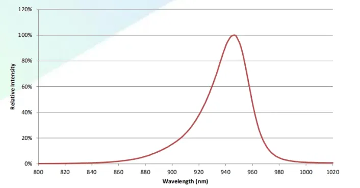 ir cob, high power IR cob, IR940nm