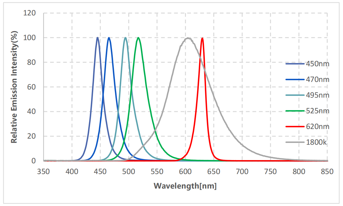 5050 SMD LED, 5050 Multicolor LED, High Power 5050 LED
