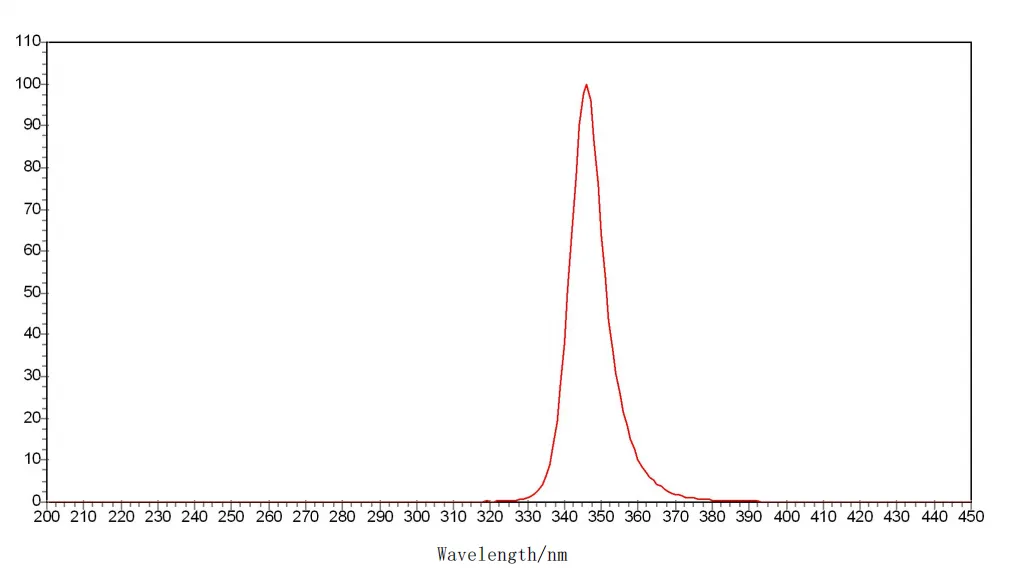 340nm UV LED, Deep Ultraviolet Light Emission Source