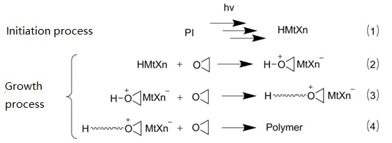 cationic light curing of monomers | oxetane | GM Chemical