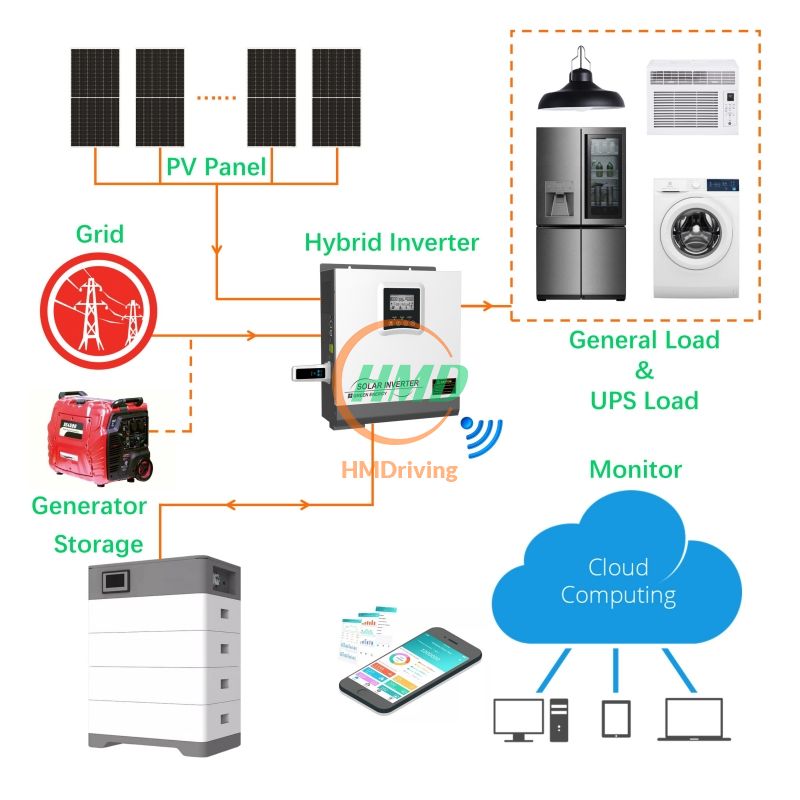 5kW to 20kW Hybrid Solar Power System