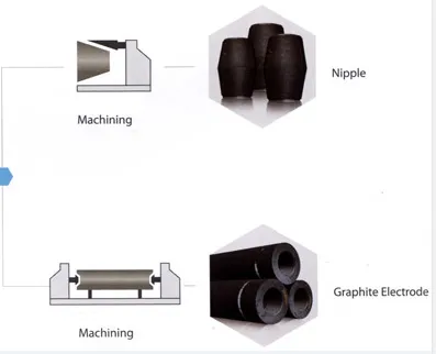 Graphite Electrodes Production Process