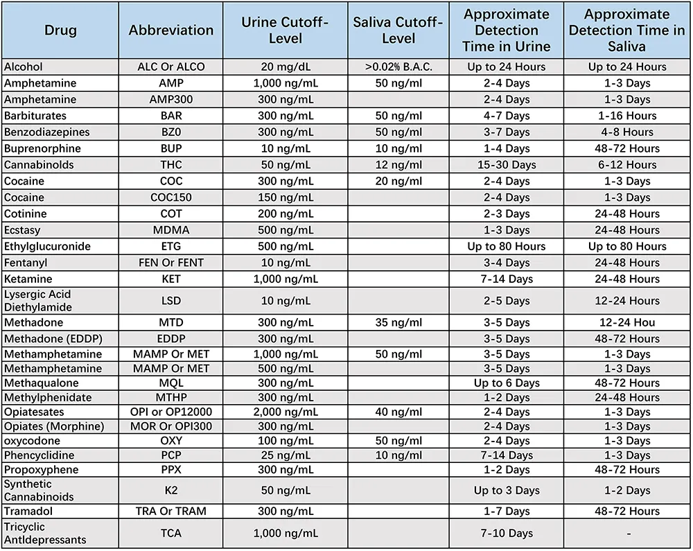 Urine vs. Saliva Drug Tests: Key Differences, Advantages & Detection ...