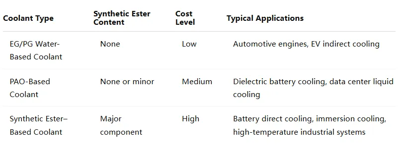 High-Performance Coolants Explained: Synthetic Ester Role, Dielectric ...