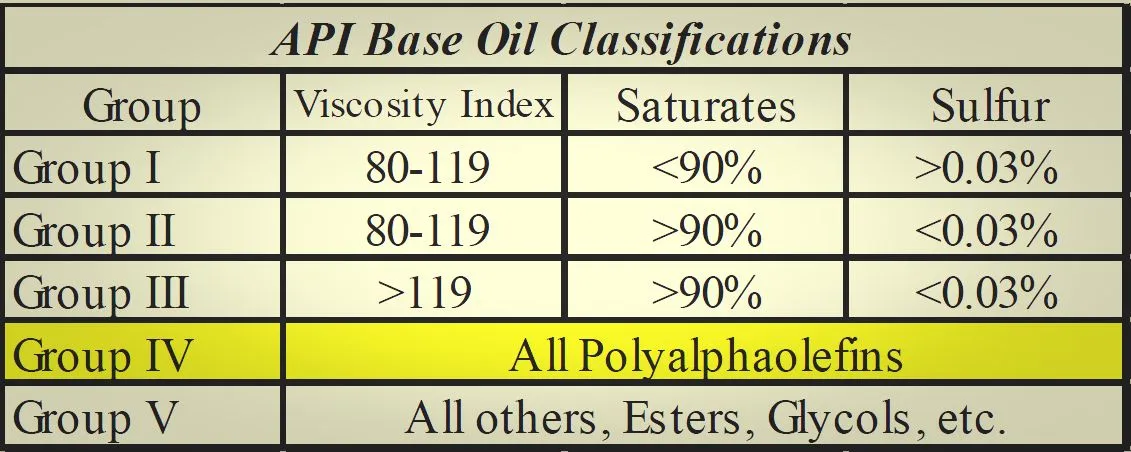 API Base Oil Classification Explained: Group I–V Base Oils and Group V ...