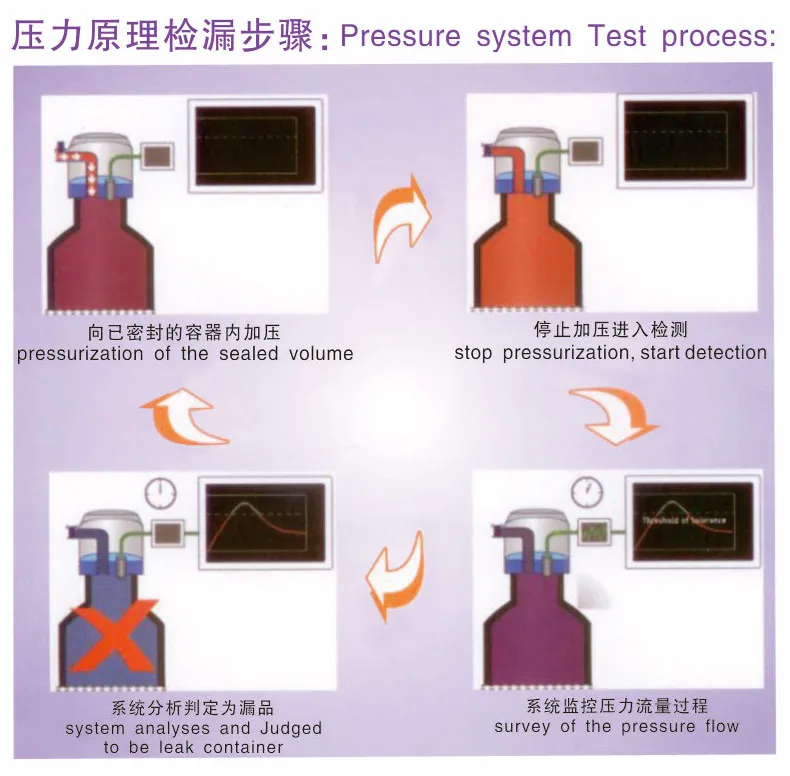 Container leak testing machine principle and application