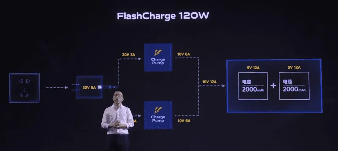 Types of Fast Charging Standards