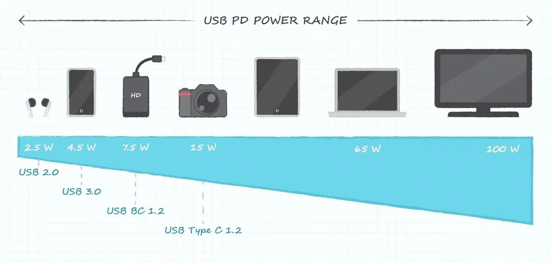 Types of Fast Charging Standards