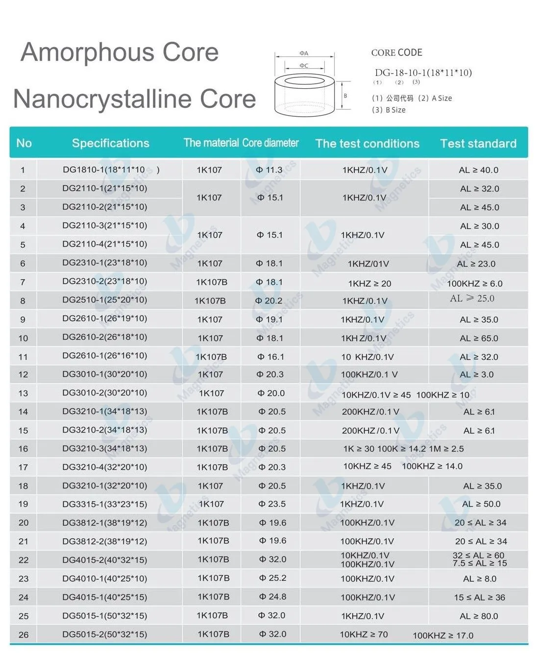Nanocrystalline Iron Alloy Core - Premium Quality