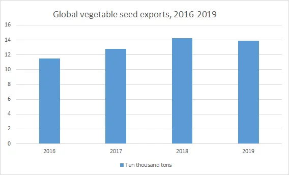 The world's largest exporter of vegetable seeds