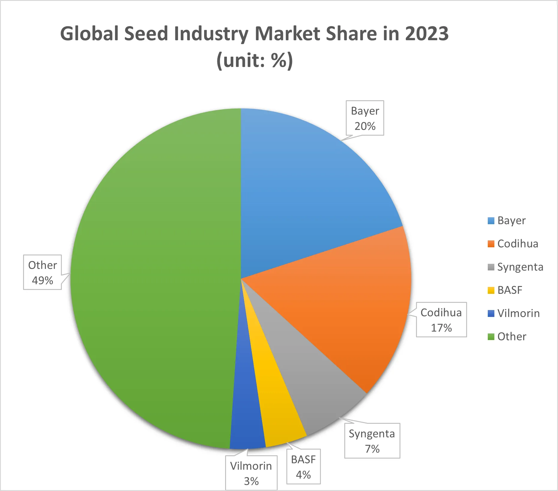 Global seed industry development trend Global seed industry market share