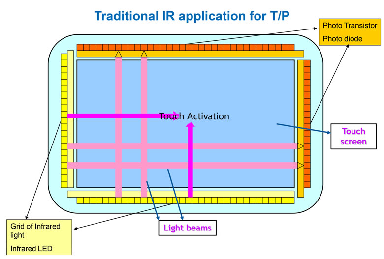 How Does Touch Screen Work?