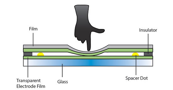 How Does Touch Screen Work?