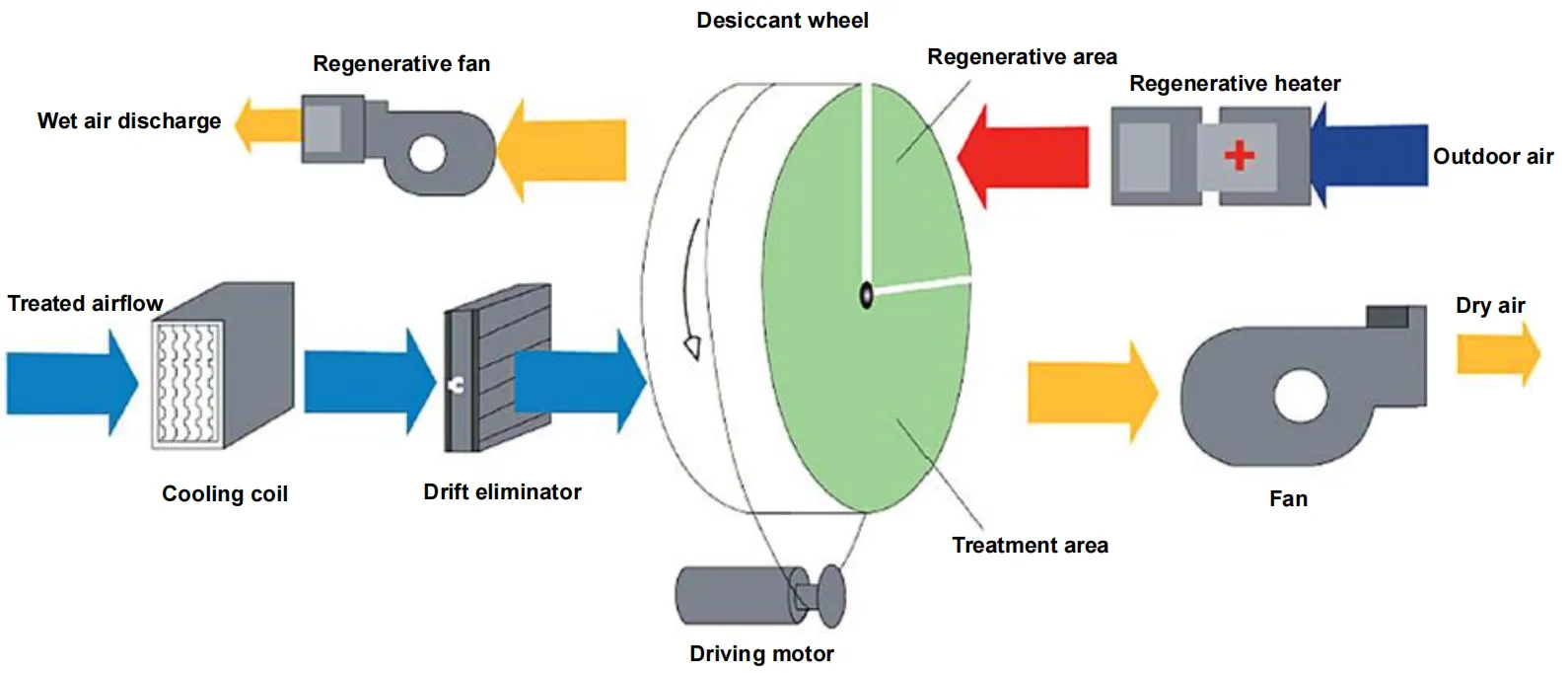 China rotary desiccant rotor dehumidifier unit supplier