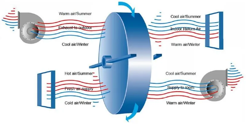 Energy recovery wheel (Rotary heat exchanger) from China Shanghai