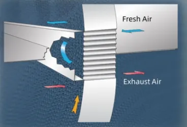 Energy recovery wheel (Rotary heat exchanger) from China Shanghai