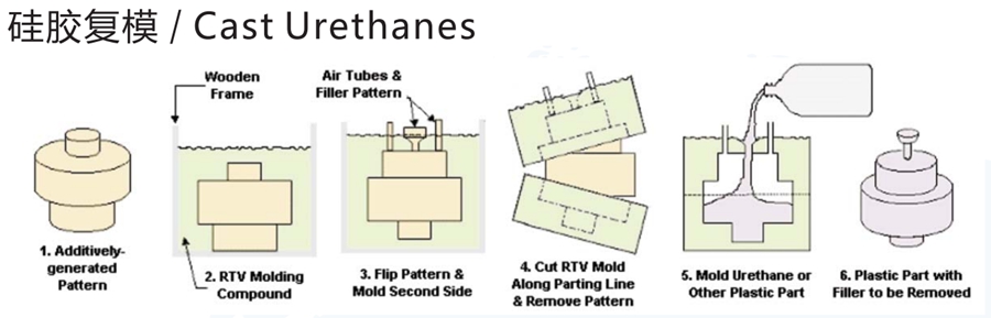 Polyurethane Vacuum Casting