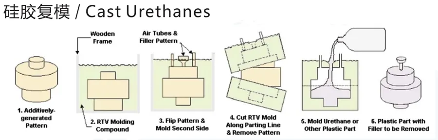 Polyurethane Vacuum Casting