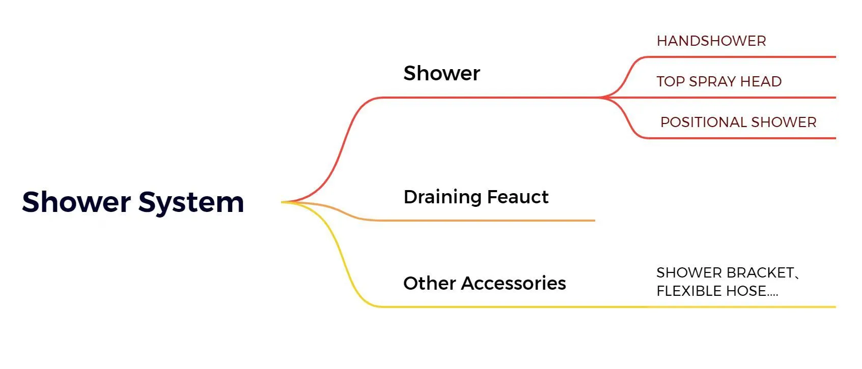 Why is the “shower” so important?