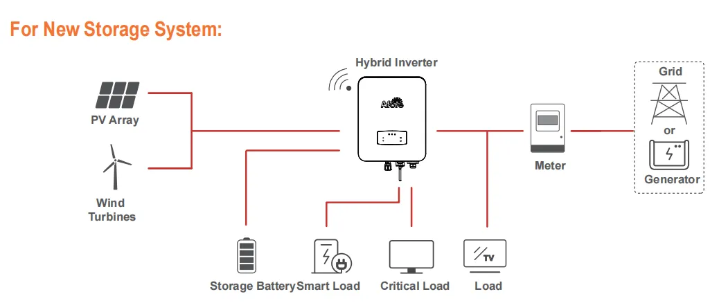 Multi-scenario Energy Storage System Solution