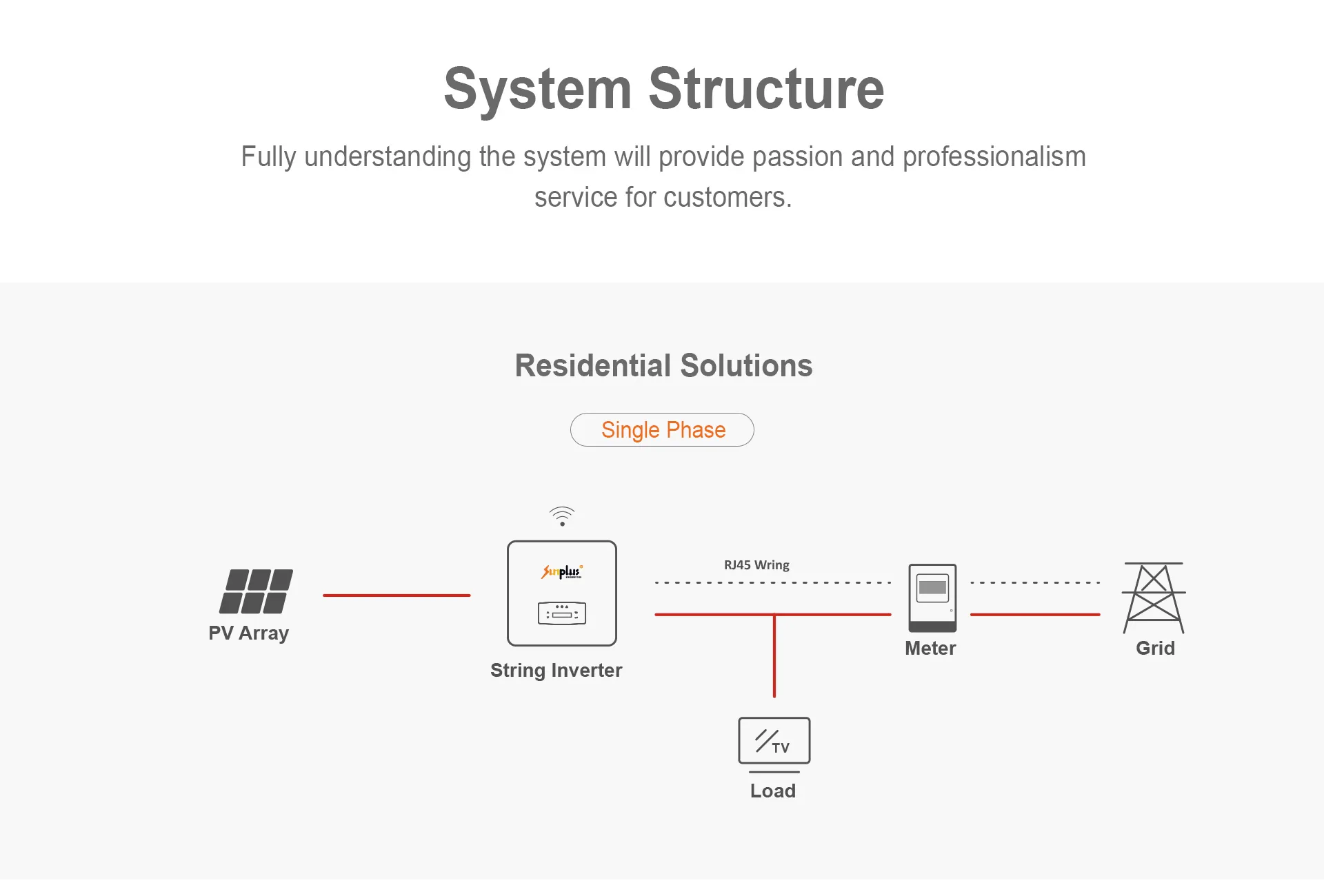 Sunplus Residential Solutions