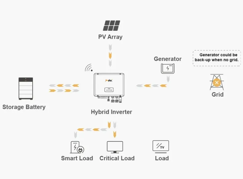Pros & Cons: Hybrid Solar Inverter vs Off-grid Inverter